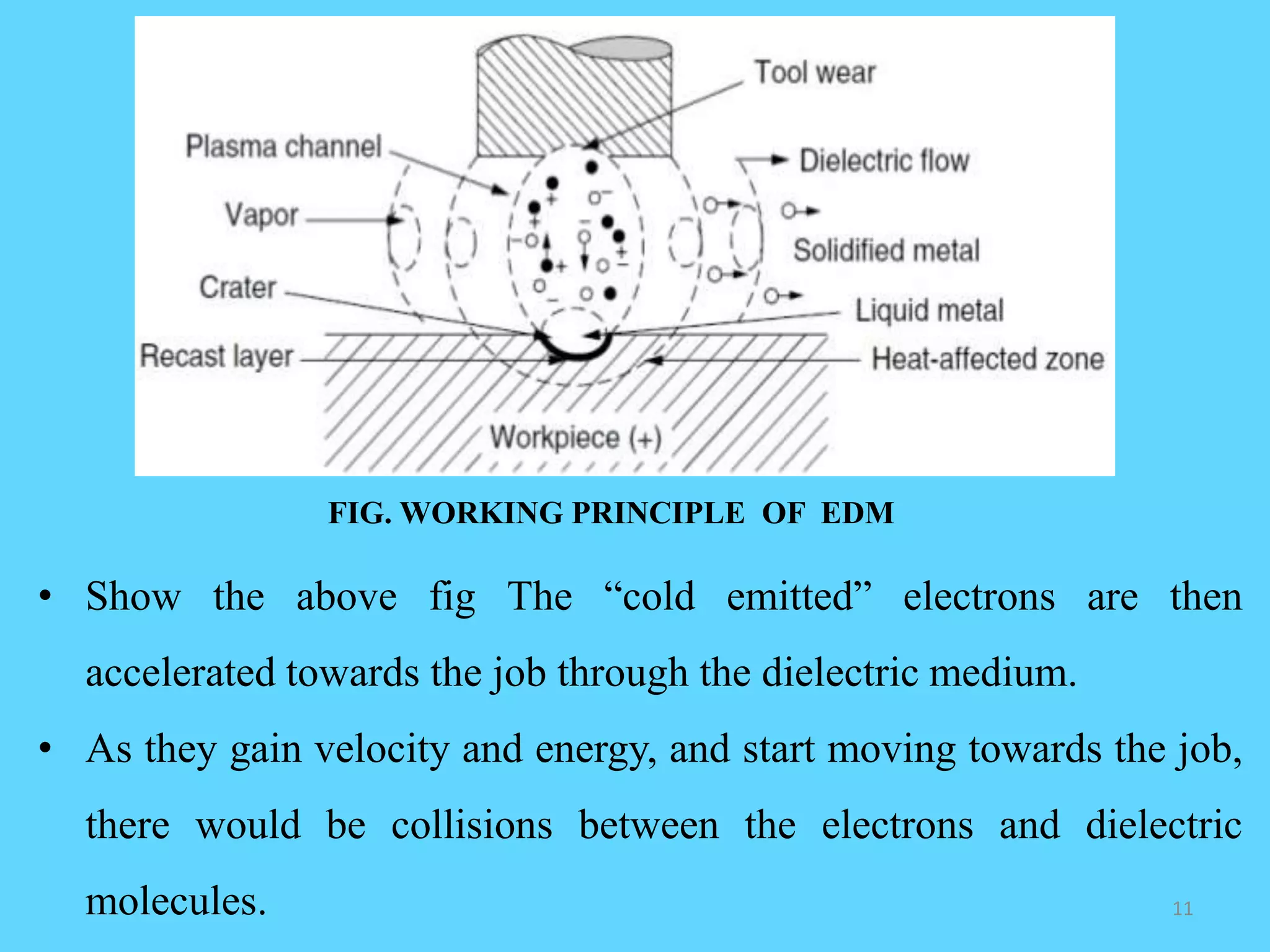 Electro discharge machining | PPT
