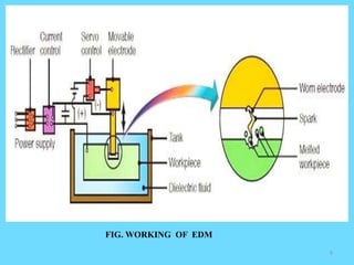 Electro discharge machining | PPT