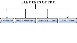 EDM - Copy.pptx | Jewelry Making | Arts and Crafts