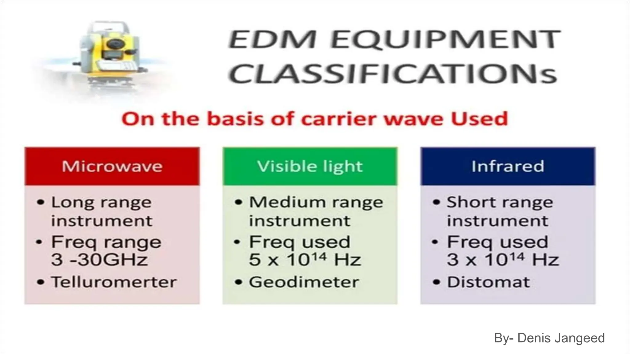 EDM-Electronic Distance Measurement by Denis Jangeed.pptx