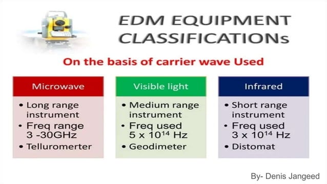 EDM-Electronic Distance Measurement by Denis Jangeed.pptx