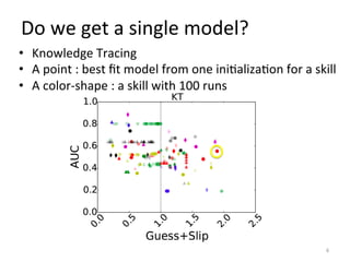 2015EDM: A Framework for Multifaceted Evaluation of Student Models ...