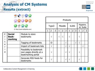 Collaborative Content Management in E-learning | PPS