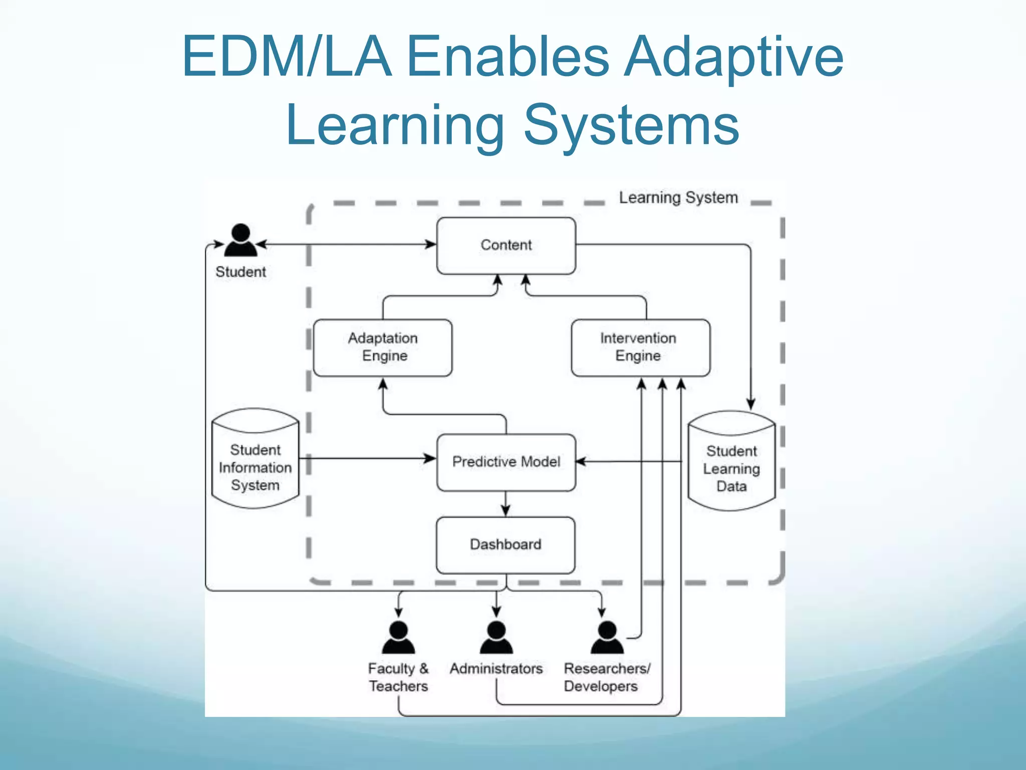 Educational Data Mining Learning Analytics Issue Brief Overview Ppt