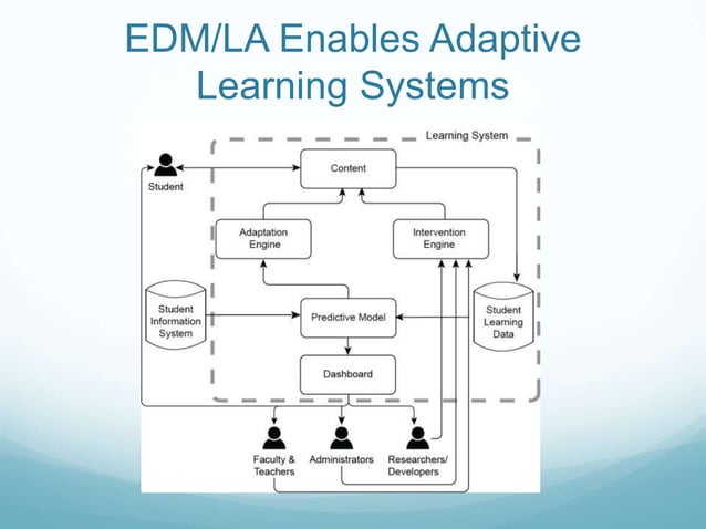 Educational Data Mining Learning Analytics Issue Brief Overview