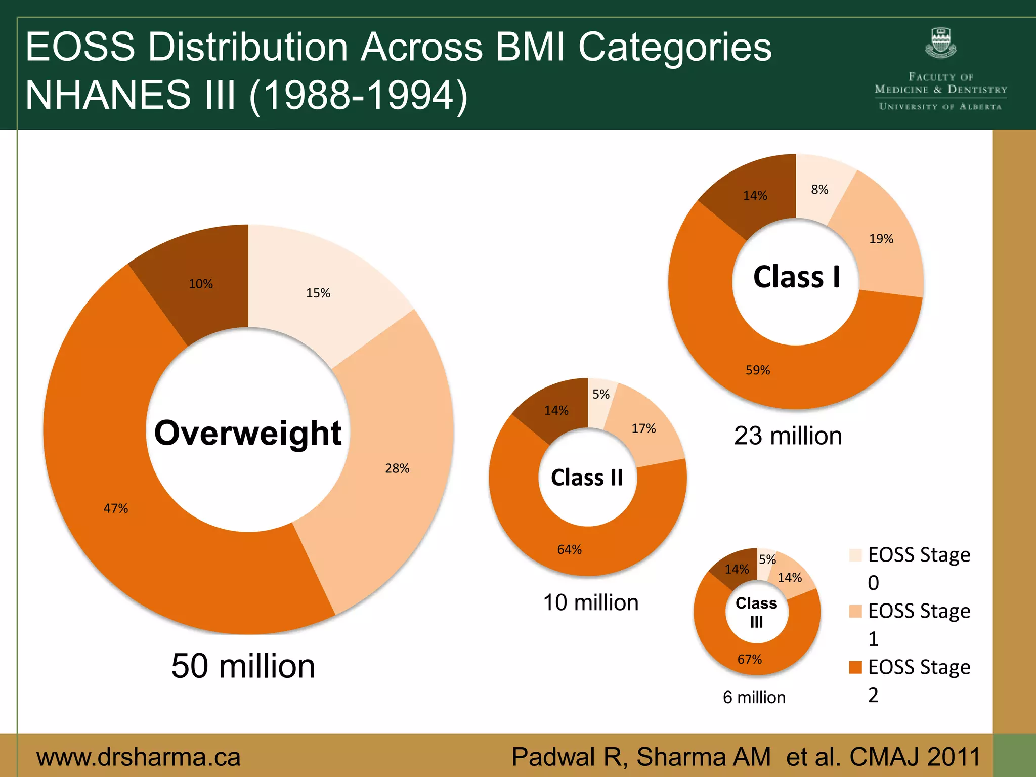 Edmonton obesity staging system | PPTX