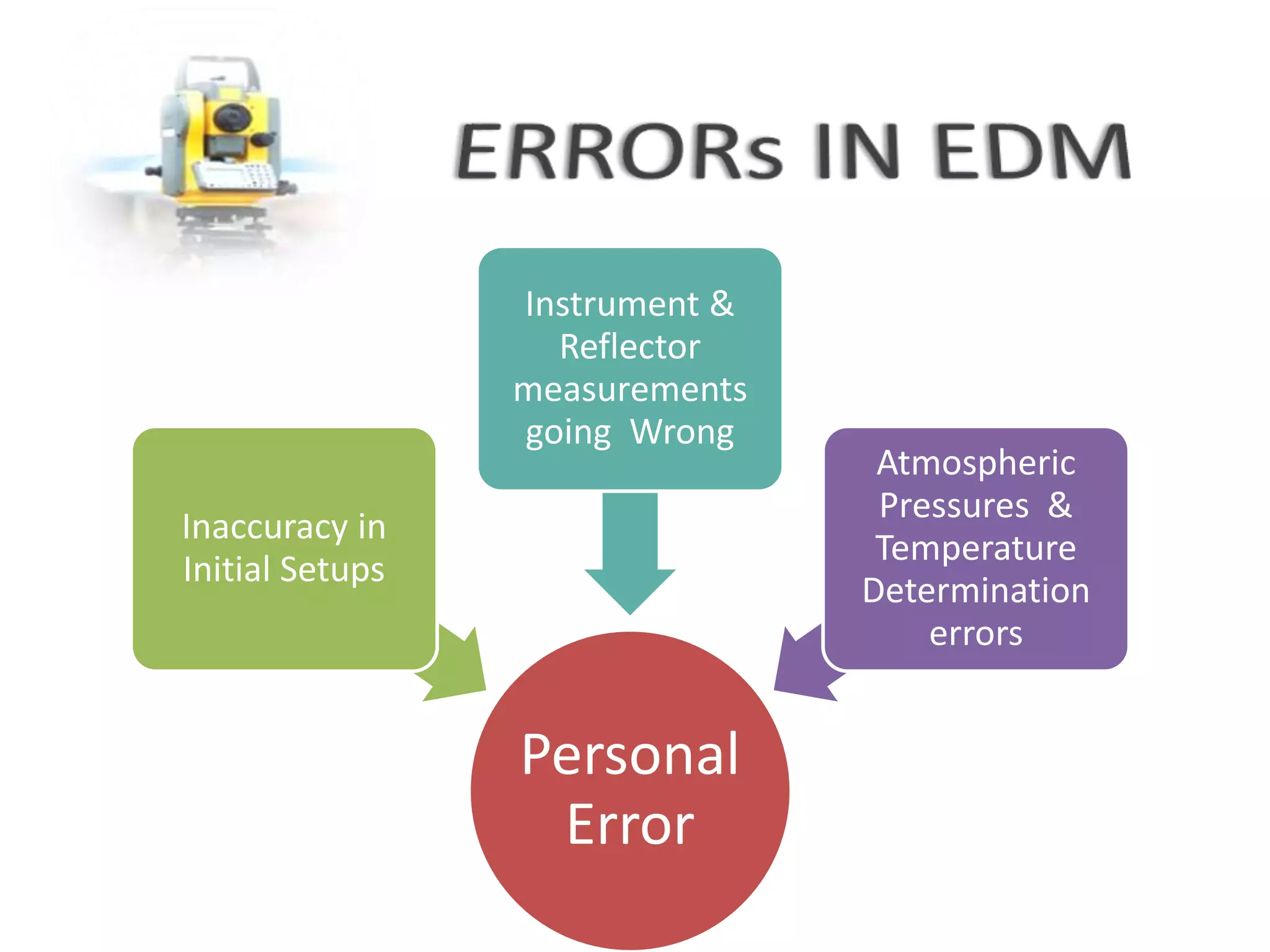 Electronic distance measurement (EDM) | PPTX