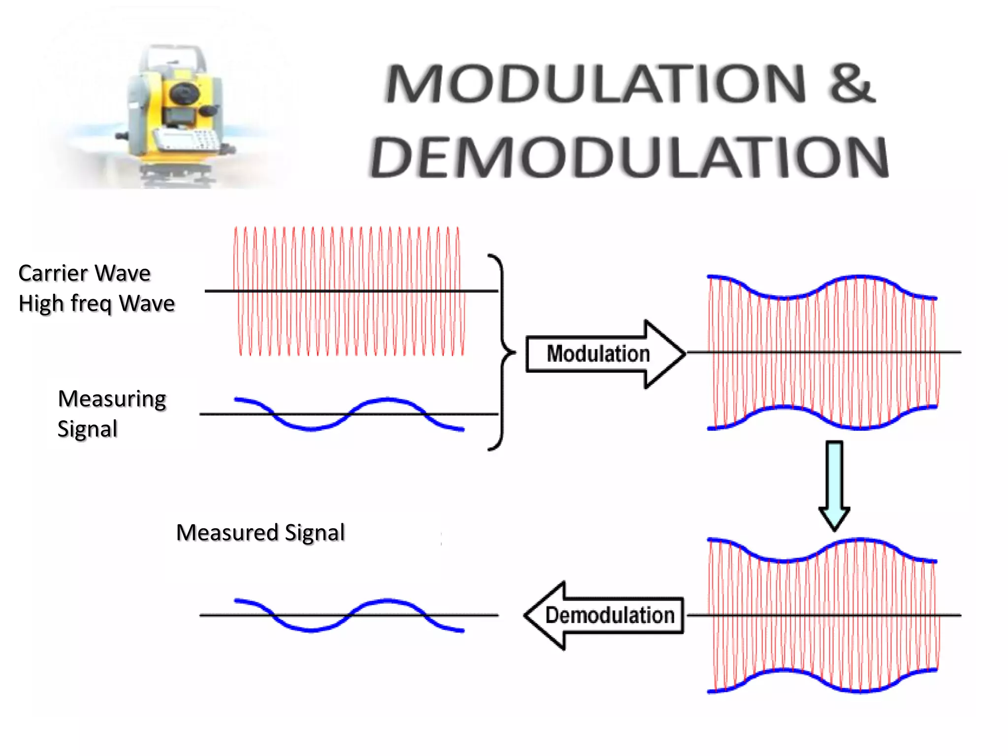 Electronic distance measurement (EDM) | PPTX