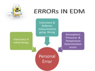 Electronic distance measurement (EDM) | PPTX