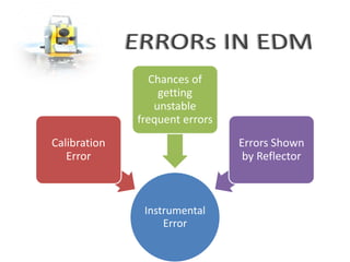 Electronic distance measurement (EDM) | PPTX