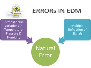 Electronic distance measurement (EDM) | PPTX