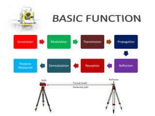Electronic distance measurement (EDM) | PPTX