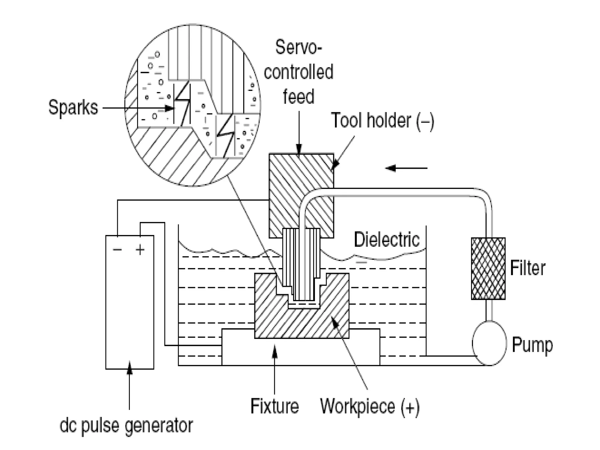Electrical discharge machining | PPTX