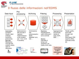 Energy Data Management System (EDMS) | PDF