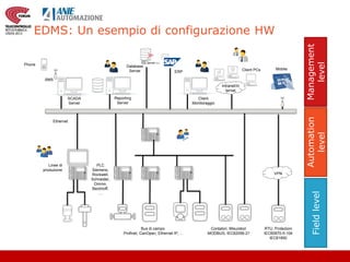 Energy Data Management System (EDMS) | PDF