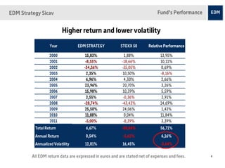 EDM STRATEGY SICAV | PDF