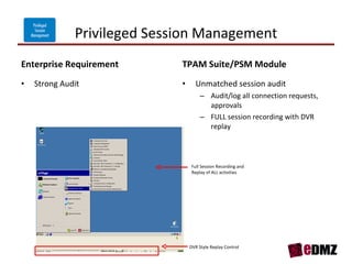 e-DMZ Products Overview | PPT