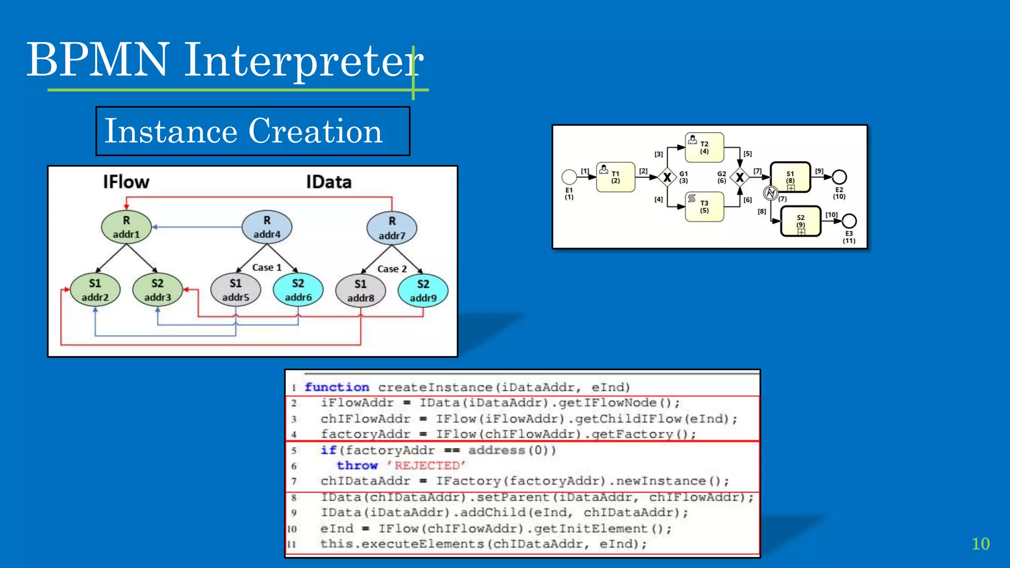Interpreted Execution Of Business Process Models On Blockchain Ppt
