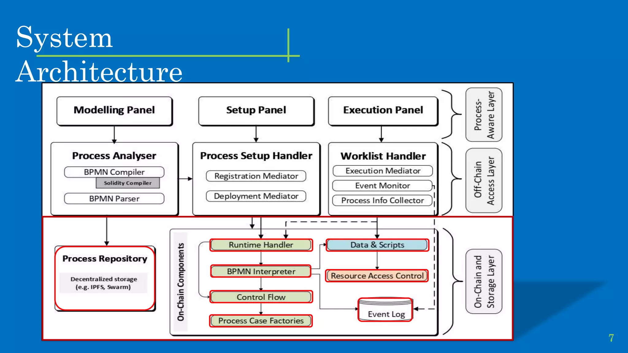 Interpreted Execution of Business Process Models on Blockchain | PPT
