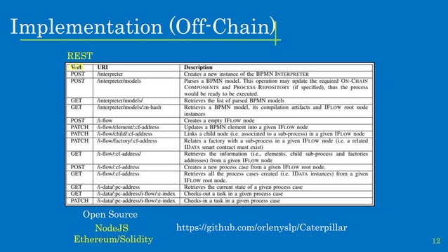 Interpreted Execution Of Business Process Models On Blockchain Ppt