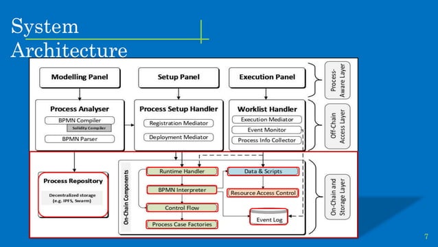 Interpreted Execution Of Business Process Models On Blockchain Ppt