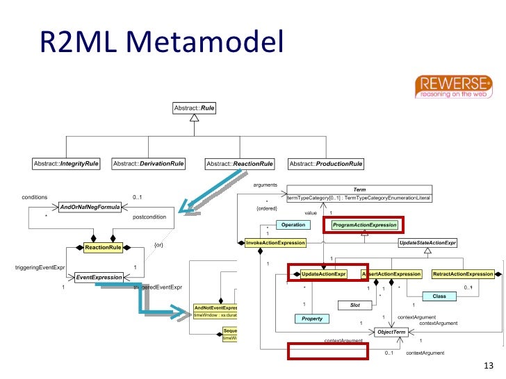Business process modelling languages - leaguepor