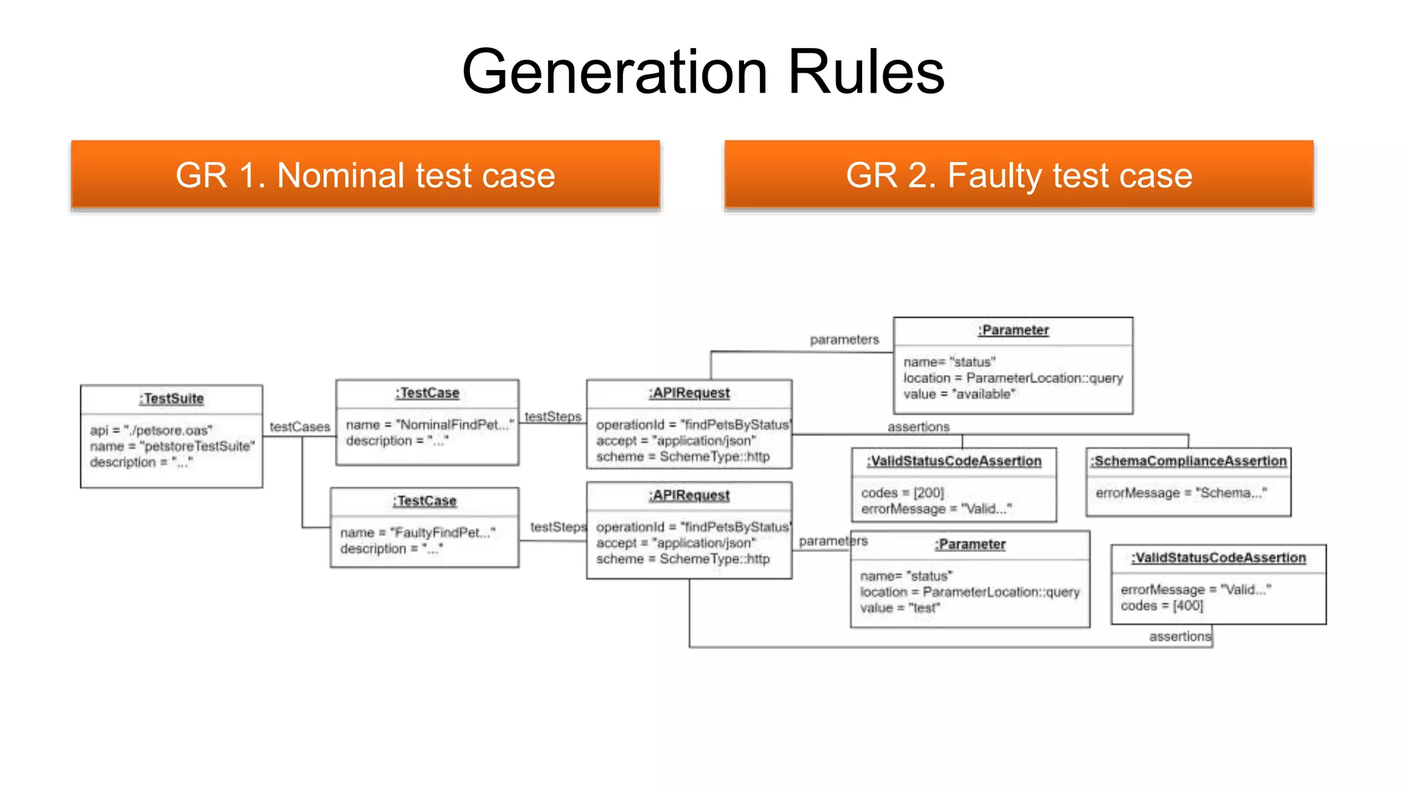 Automatic Generation Of Test Cases For Rest Apis A Specification Based