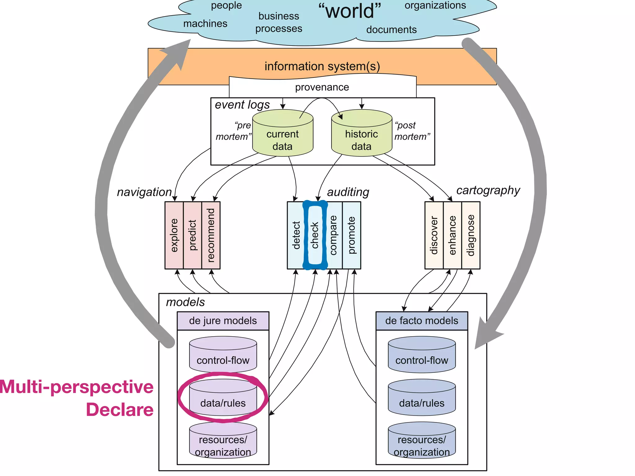 Compliance monitoring of multi-perspective declarative process models | PPT