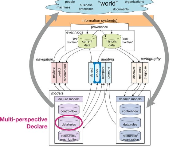 Compliance monitoring of multi-perspective declarative process models | PPT