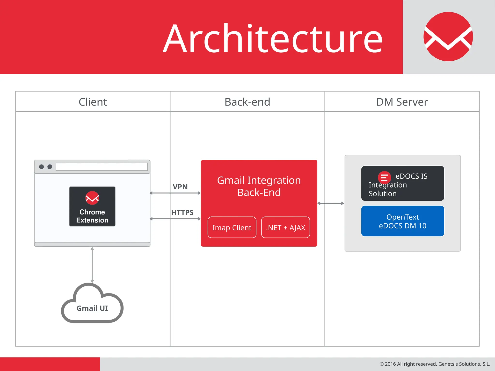 eDOCS IS - Gmail Integration for OpenText | PPTX