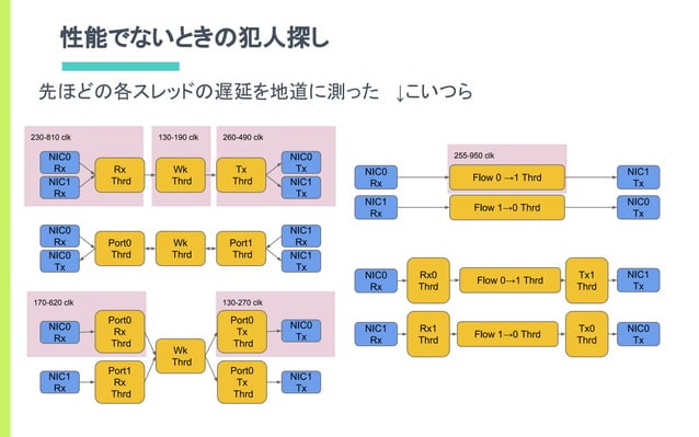 High Performance Networking with DPDK & Multi/Many Core | PPT