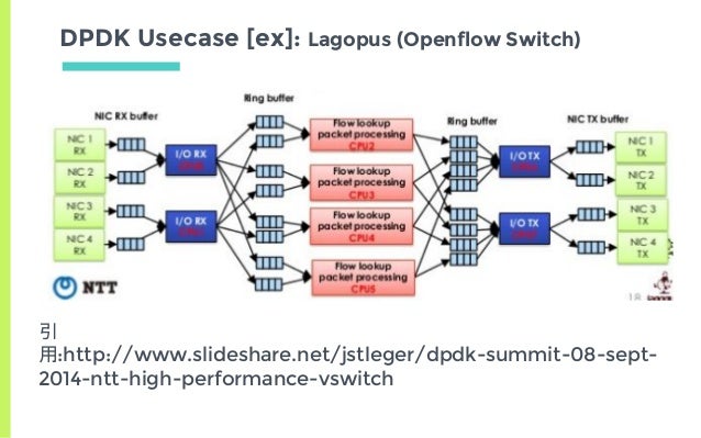 High Performance Networking with DPDK & Multi/Many Core High Performance Networking with DPDK & Multi/Many Core