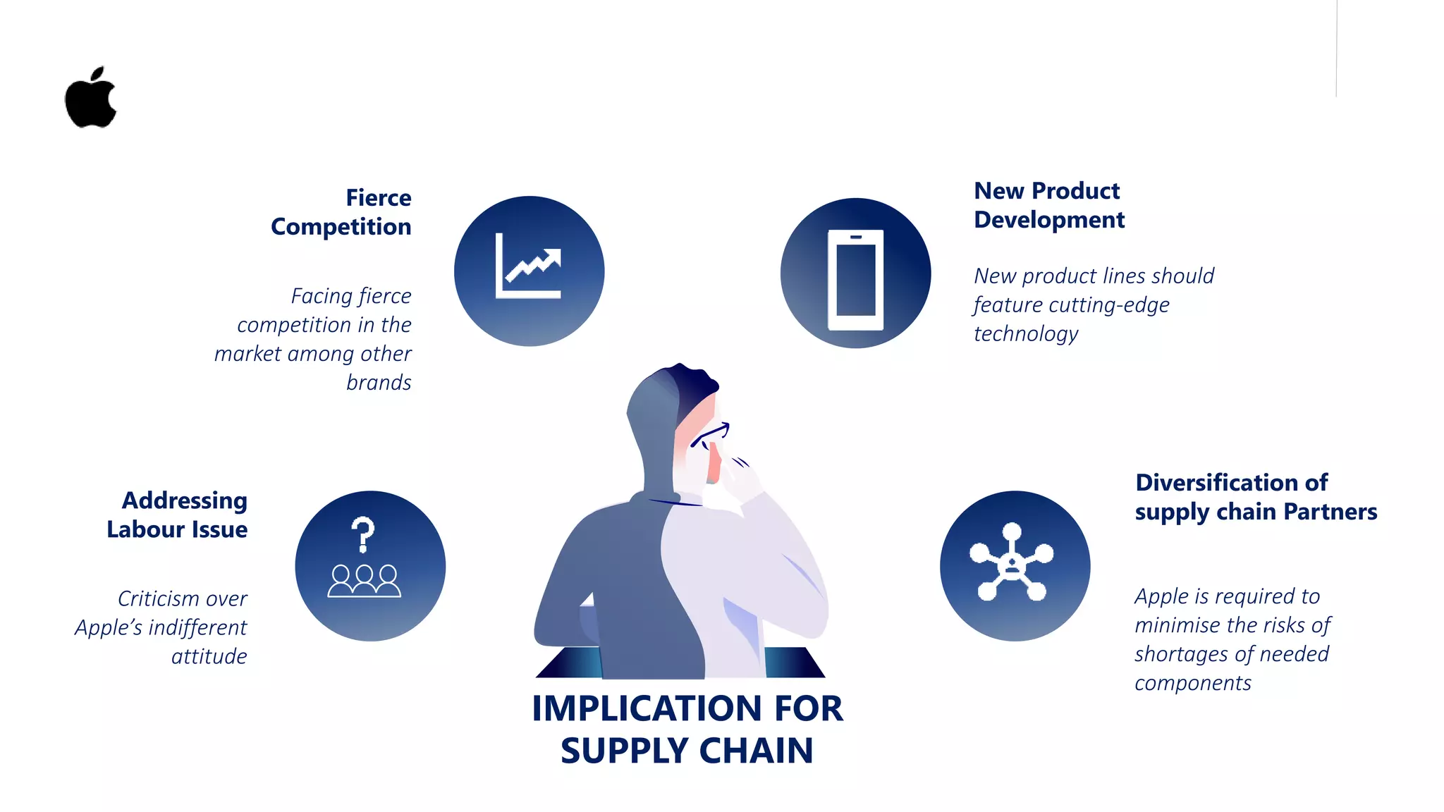 Supply Chain Management of Apple.inc By Laxmikant Kalal | PPT
