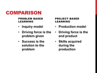 Problem and Project Based Learning | PPTX
