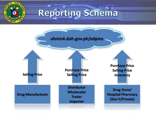 EDPMS Overview | PPT