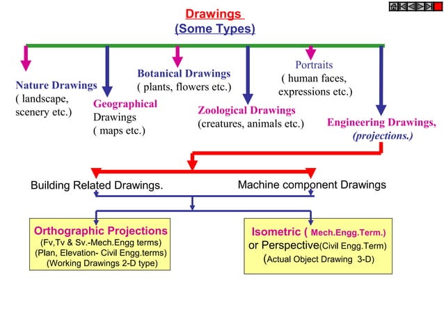 Edp ortographic projection | PPT