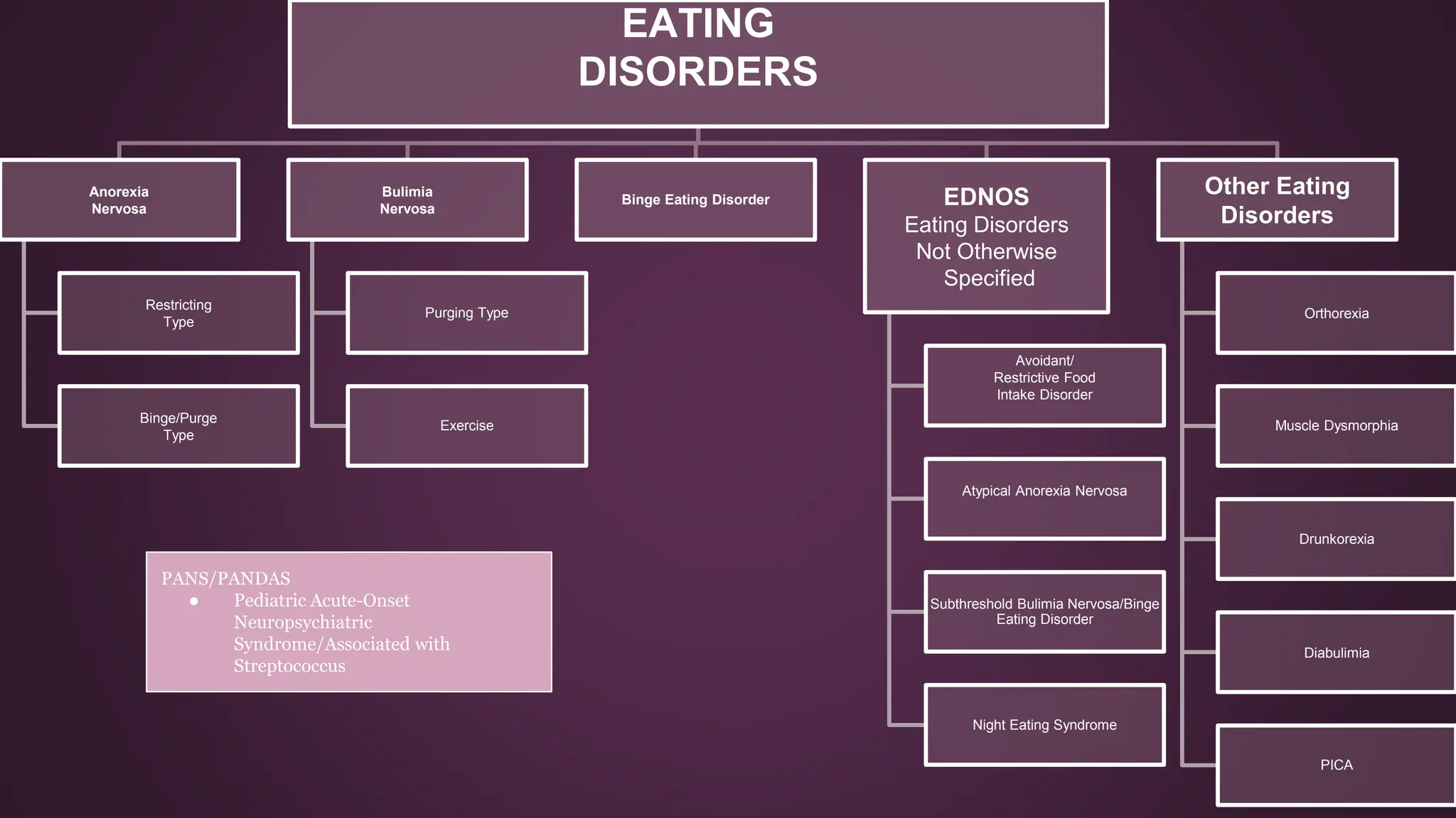Nutrition Assessment of Eating Disorders | PPTX