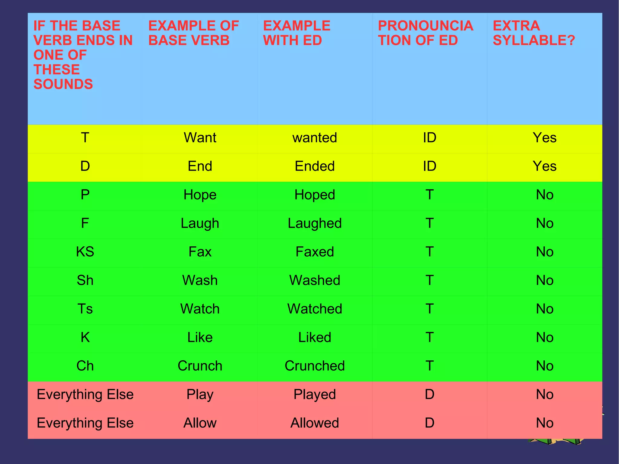Ed pronunciation for regular verbs | PPT
