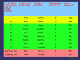 Ed pronunciation for regular verbs | PPT