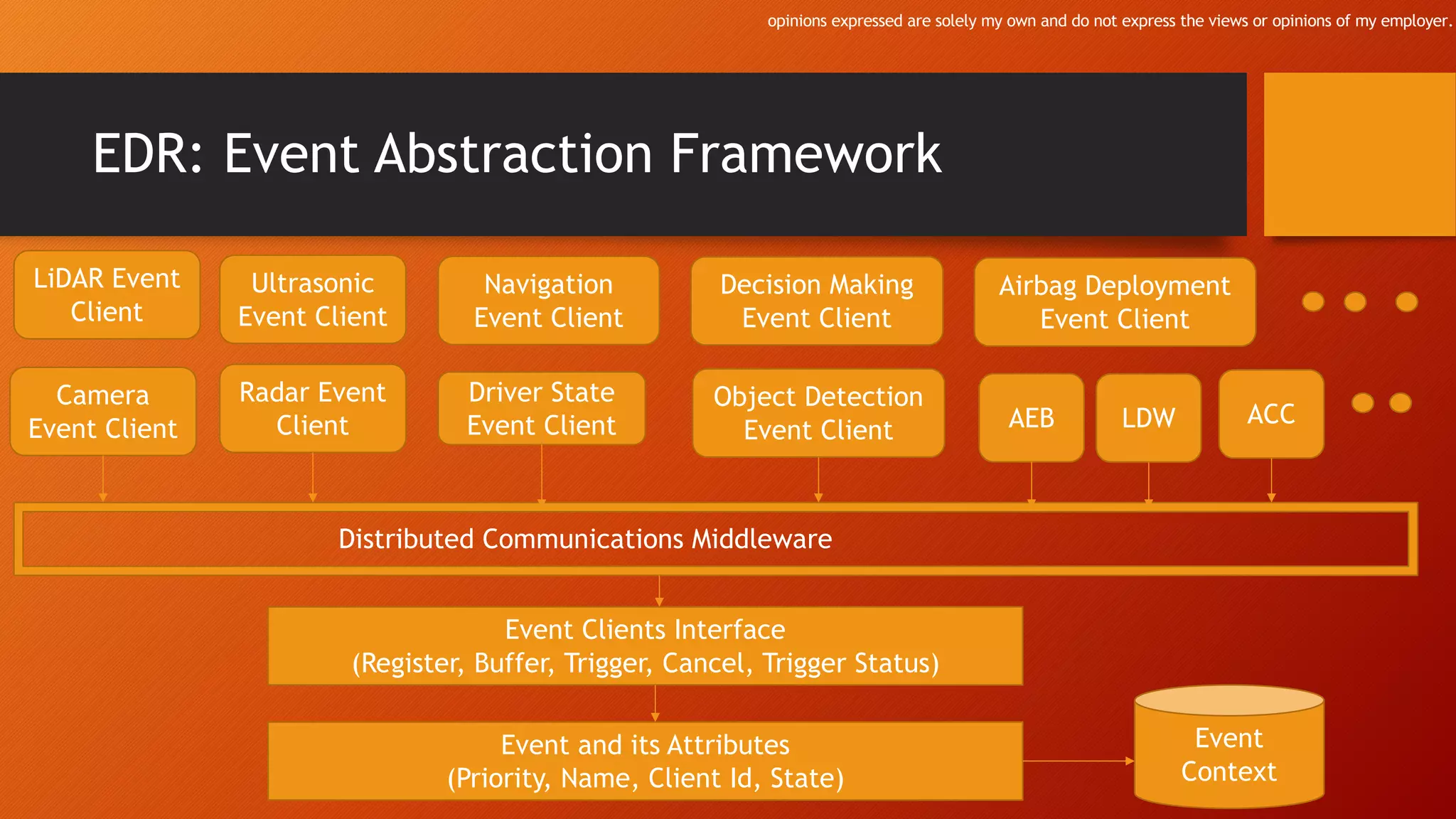 Event Data Recorder (EDR) for Self Driving Vehicles | PDF