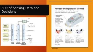 Event Data Recorder (EDR) for Self Driving Vehicles | PDF