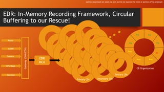 Event Data Recorder (EDR) for Self Driving Vehicles | PDF