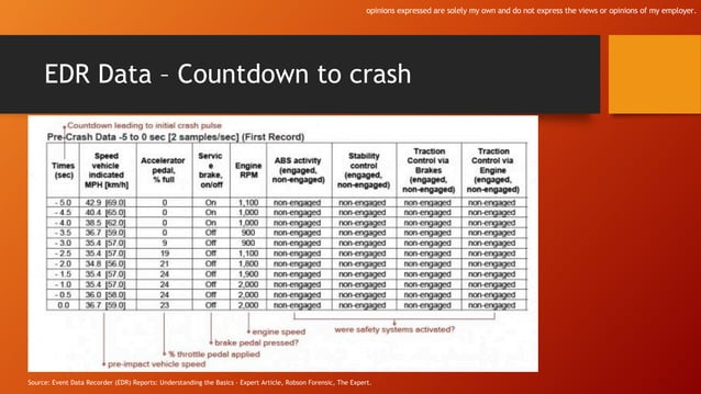 Event Data Recorder (EDR) for Self Driving Vehicles | PDF