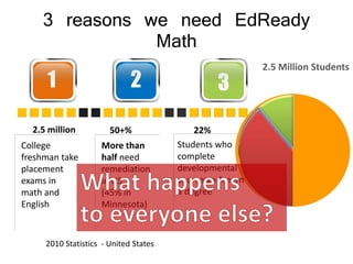 EdReady at Distance Minnesota | PPT