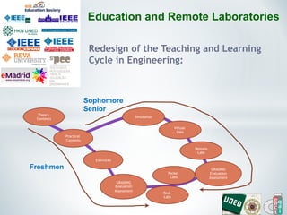 Education and Remote Laboratories | PPT