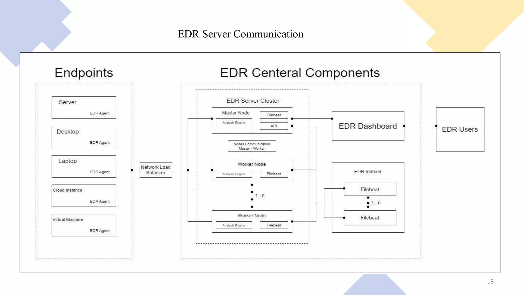 EDR(End Point Detection And Response).pptx