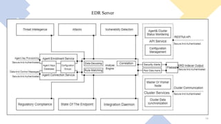 EDR(End Point Detection And Response).pptx