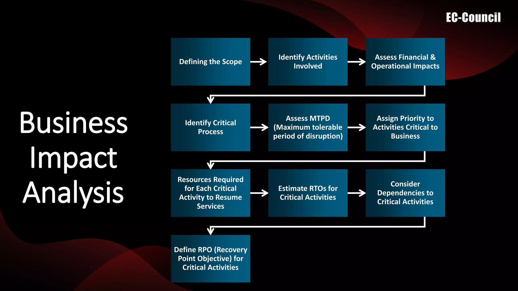 Business Continuity & Disaster Recovery | PPTX