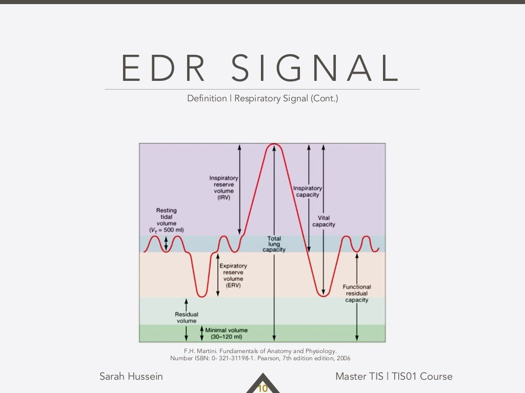 Electrocardiogramm Derived Respiratory Signal (EDR signal)