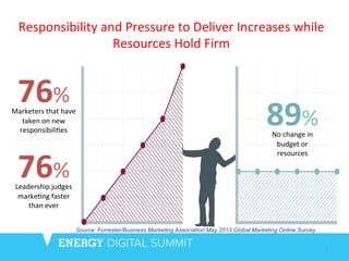 Modern Marketing in Oil & Gas - Jason Rushforth [Oracle Marketing Cloud ...